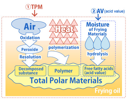 Atago Frying Oil Monitor DOM-24